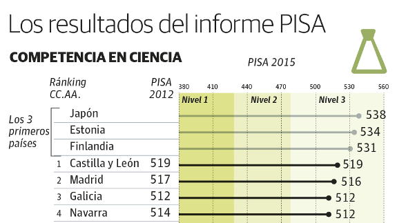 Resultados informe PISA 2015: comparativa entre países y comunidades de España | El Correo